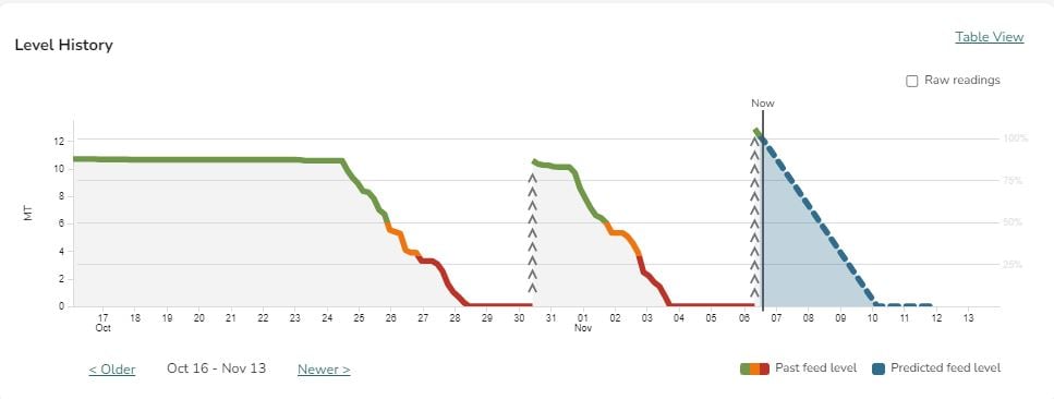 What are Predicted feed levels?