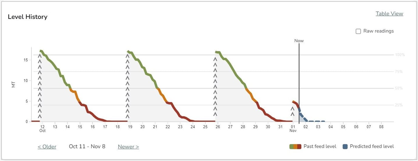 How to interpret outlier data or graphs